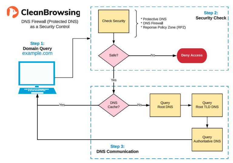 A DNS Firewall For Every Network - CleanBrowsing